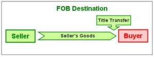 5 Essential Notes about: Free On Board (FOB) Incoterms - Visiwise Blog